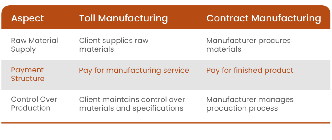 What Is Toll Manufacturing? A Complete Guide